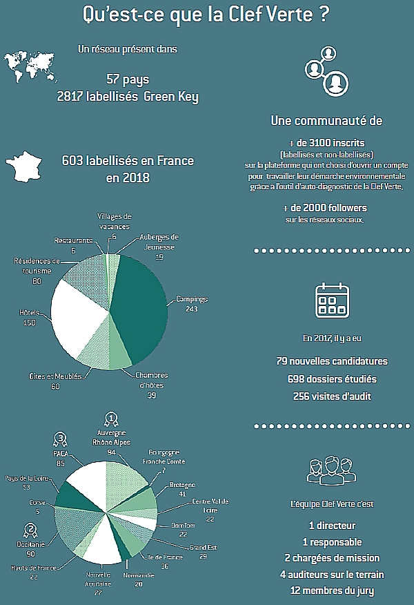 Tourisme Durable : le label Clef Verte